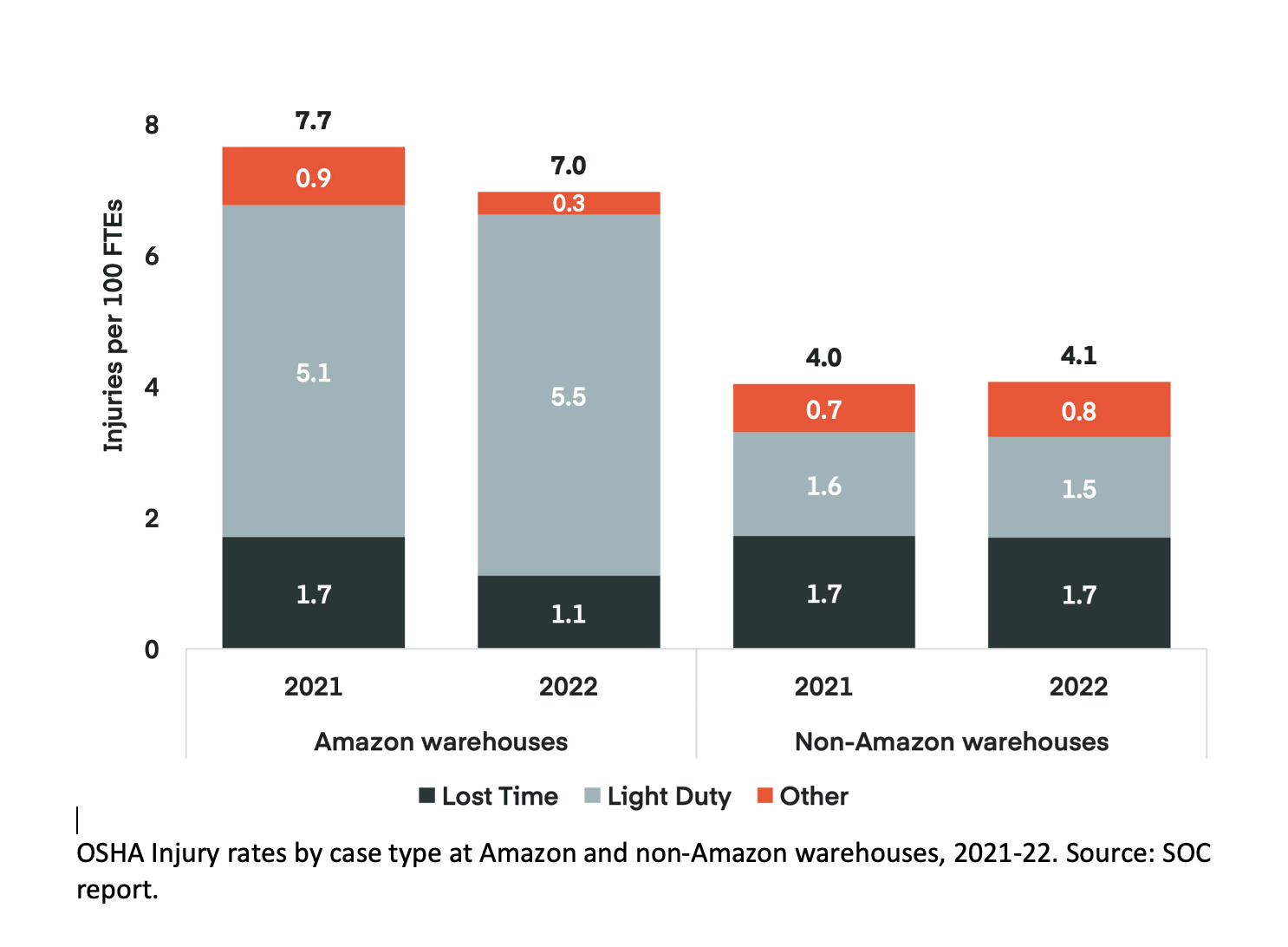 Amazon Industry Leader in Workplace Injury | Organization of School ...